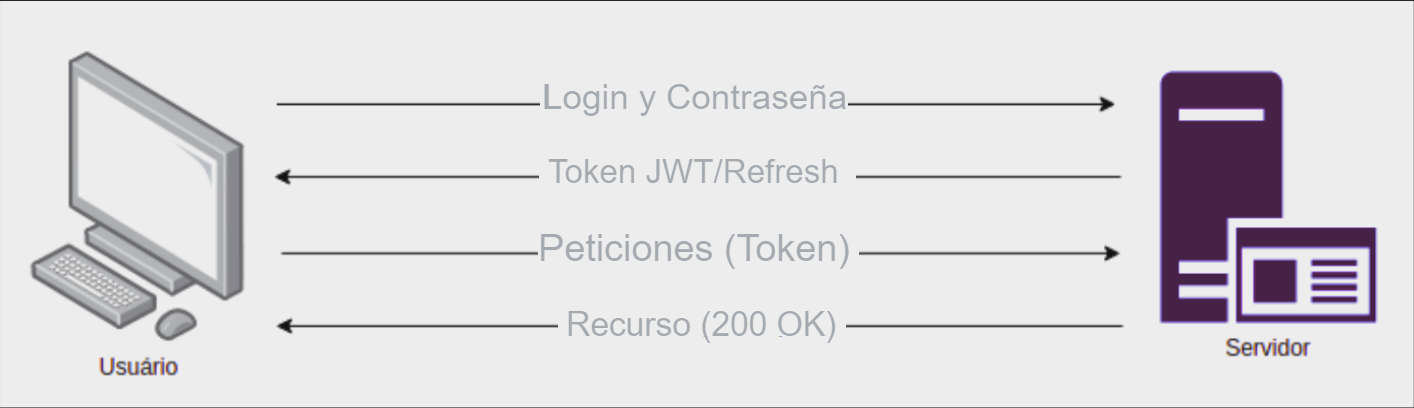 Tipos de Autenticación: Contraseña, Token, JWT, Dos Factores y Más ... Tipos de Autenticación: Contraseña, Token, JWT, Dos Factores y Más ...